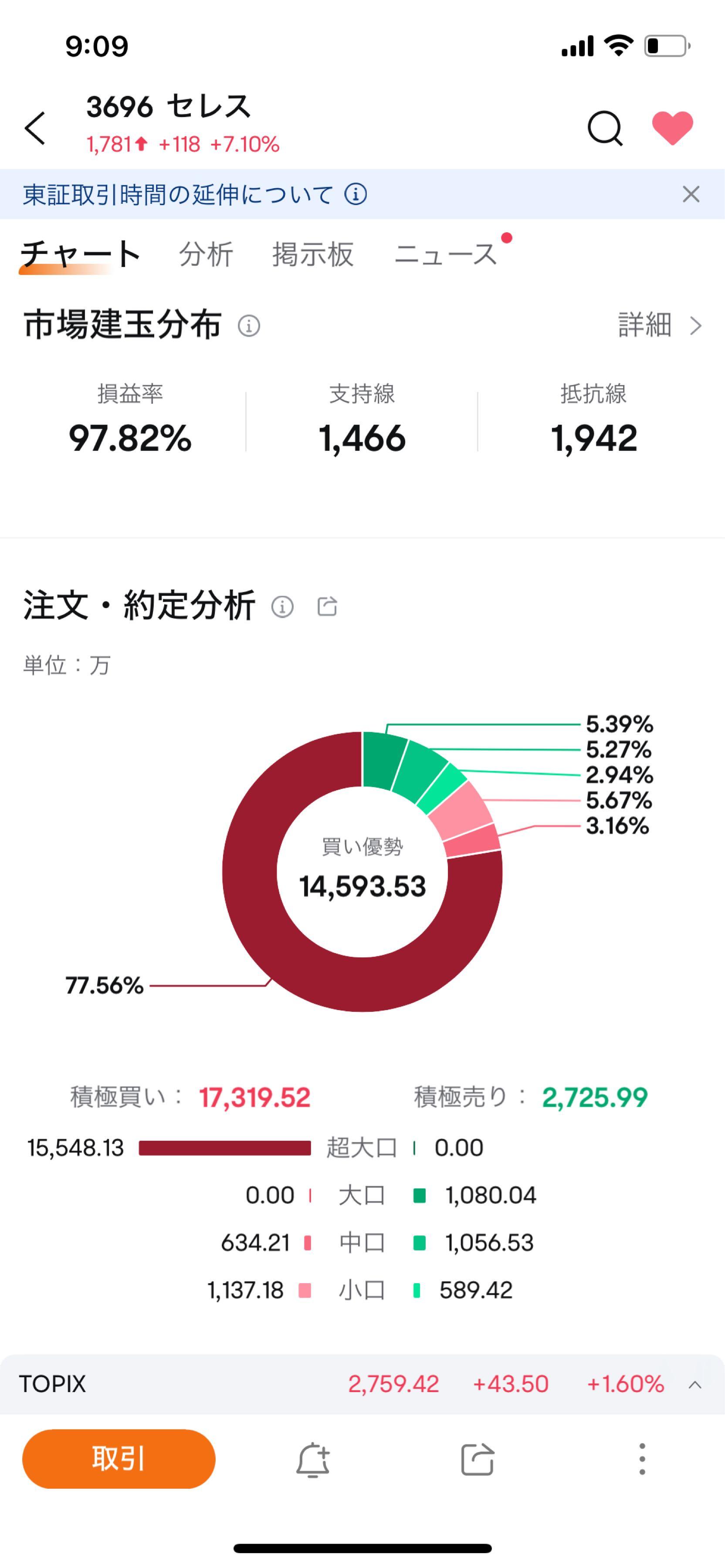 No.102986 良い感じ - (株)セレス【3696】の掲示板 2024/10/02〜2024/11/08 - 株式掲示板 - Yahoo!ファイナンス