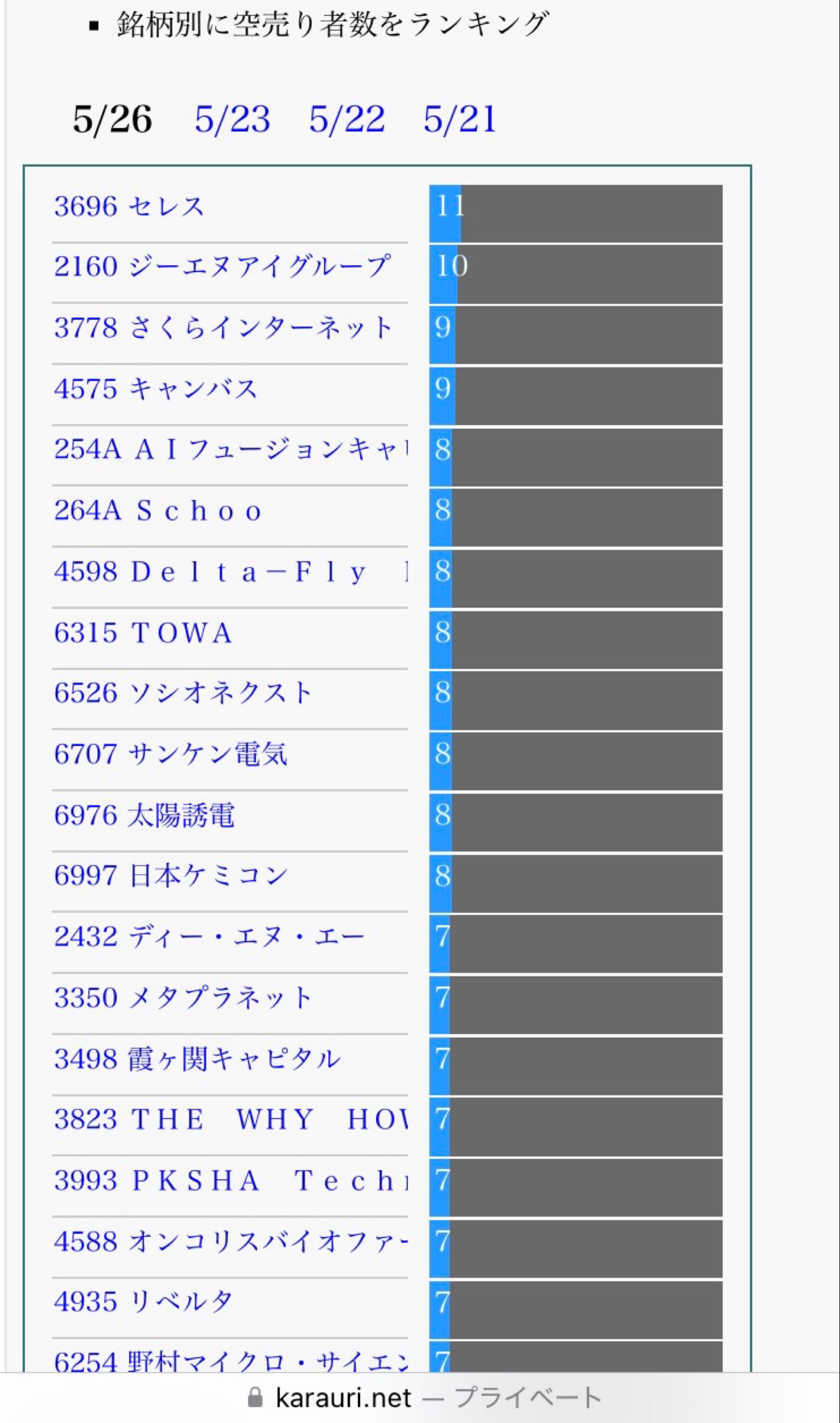 No.116776 さすが空売り機関オールスター集… - (株)セレス【3696】の掲示板 2025/05/28〜2025/06/20 - 株式掲示板 - Yahoo!ファイナンス