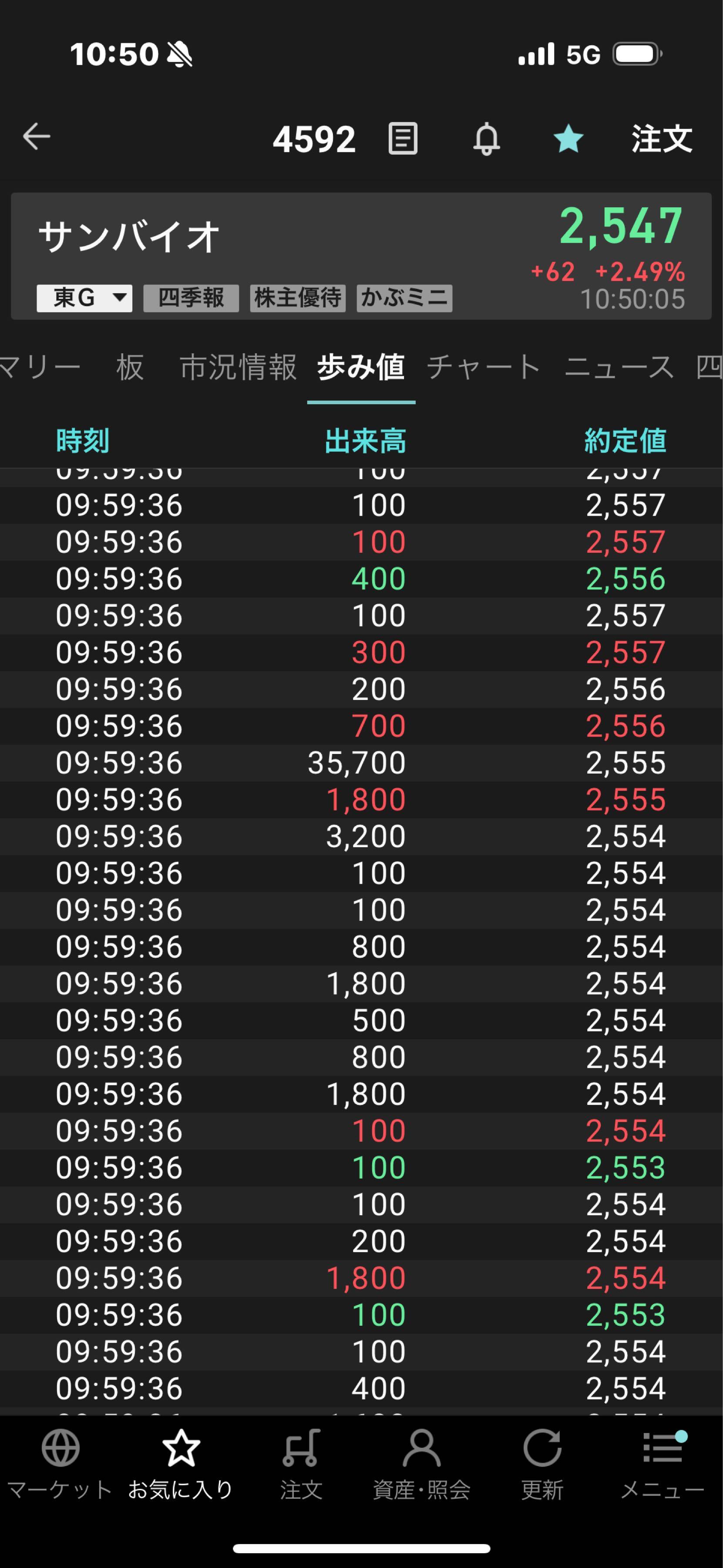 No.1183881 35700株購入誰ですか？ ブ… - サンバイオ(株)【4592】の掲示板 2025/09/04〜2025/09/08 - 株式掲示板 - Yahoo!ファイナンス