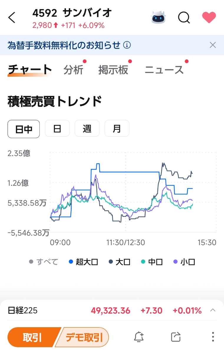 No.1236687 超大口と大口でつるんどるんかな… - サンバイオ(株)【4592】の掲示板 2025/10/22 - 株式掲示板 - Yahoo!ファイナンス