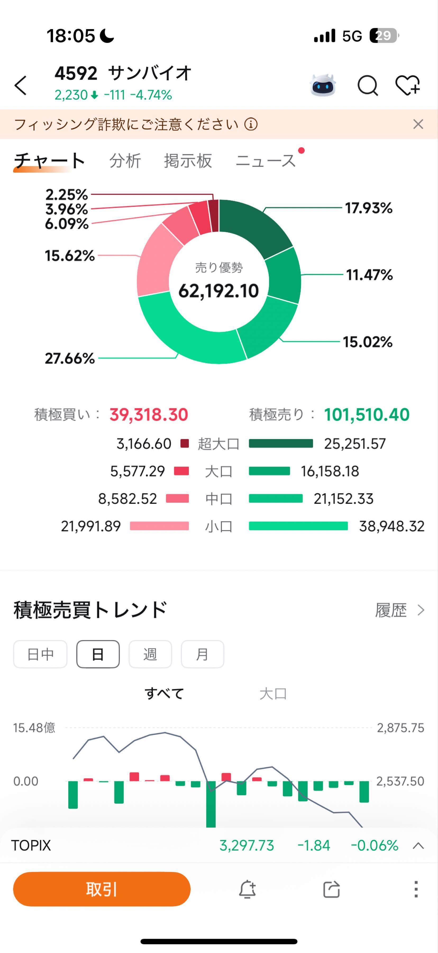 No.1257420 本日の超大口の売りは まさかの… - サンバイオ(株)【4592】の掲示板 2025/11/20〜 - 株式掲示板 - Yahoo!ファイナンス