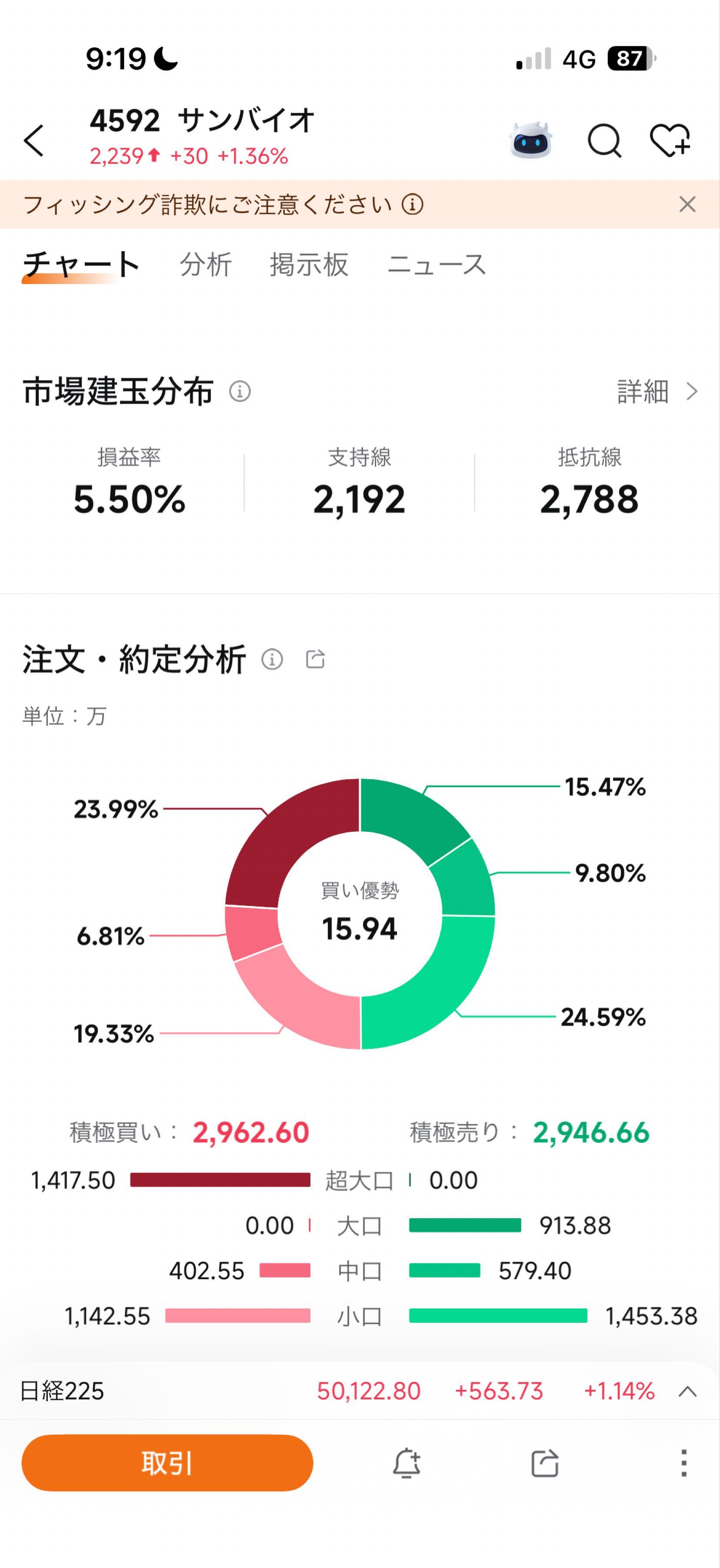 No.1260778 売買状況更新します。 機関が上… - サンバイオ(株)【4592】の掲示板 2025/11/26〜 - 株式掲示板 - Yahoo!ファイナンス