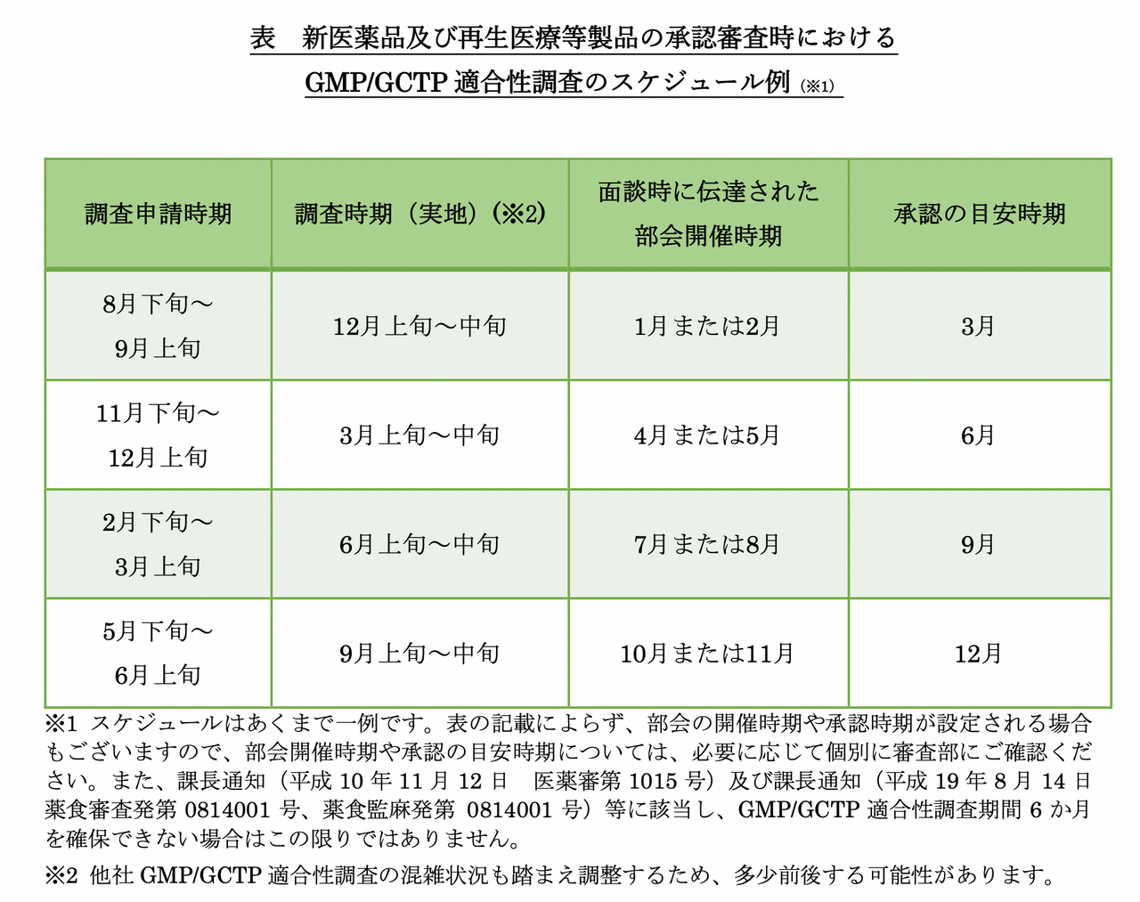 No.748736 GCTP適合性調査のスケジュー… - サンバイオ(株)【4592】の掲示板 2024/02/23〜2024/02/25 ...