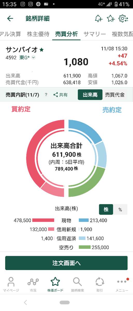 No.961825 分析お願いします。 - サンバイオ(株)【4592】の掲示板 2024/11/06〜2024/11/09 - 株式掲示板 - Yahoo!ファイナンス