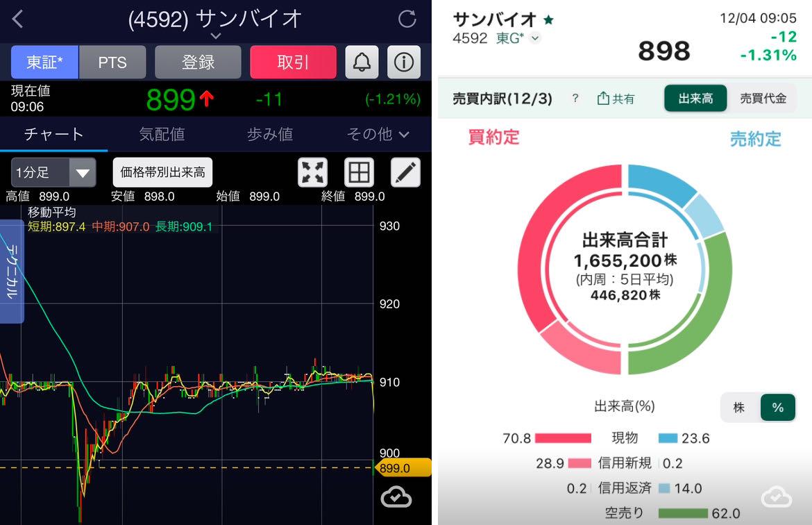 No.973439 これって犯罪にならないの？ - サンバイオ(株)【4592】の掲示板 2024/12/04〜2024/12/06 - 株式掲示板 - Yahoo!ファイナンス