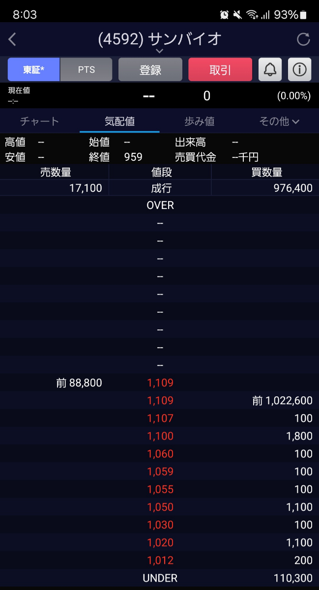 No.995841 3分でコレですが…🔥 始まりが… - サンバイオ(株)【4592】の掲示板 2025/02/10 - 株式掲示板 - Yahoo!ファイナンス