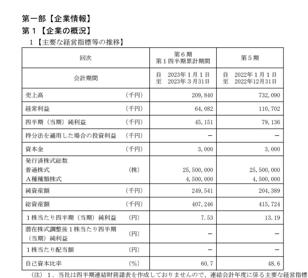 No.5371 2023第1四半期 - (株)AVILEN【5591】の掲示板 2024/06/04〜2024/09/09 - 株式掲示板 - Yahoo!ファイナンス