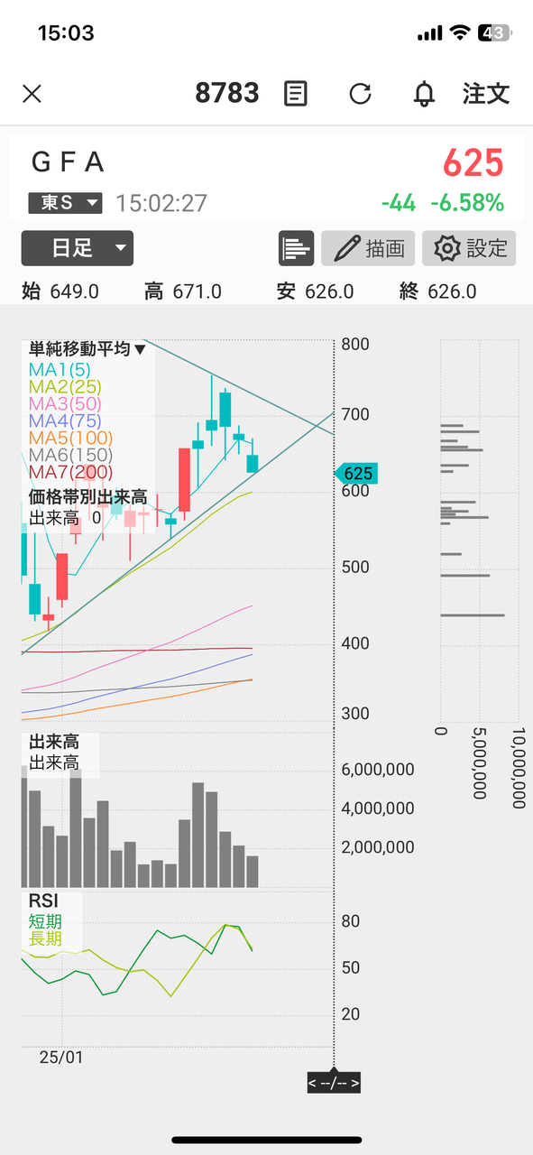 No.188447 これ割るなら25MA直行すっな - GFA(株)【8783】の掲示板 2025/01/25〜2025/01/27 - 株式掲示板 - Yahoo!ファイナンス