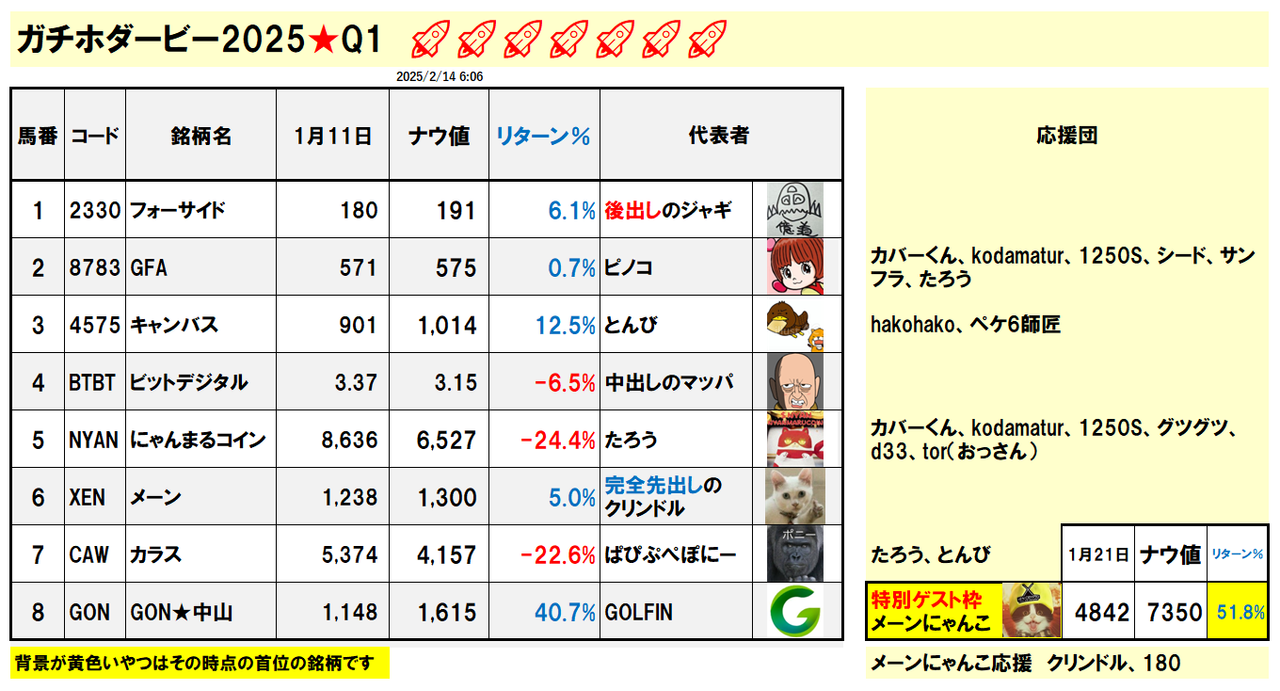 No.203602 素敵な世界におぱようござい魔手… - GFA(株)【8783】の掲示板 2025/02/13〜2025/02/14 - 株式掲示板 - Yahoo!ファイナンス