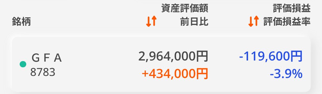 No.204639 信じるぜ！ GFA最強！最高… - GFA(株)【8783】の掲示板 2025/02/13〜2025/02/14 - 株式掲示板 - Yahoo!ファイナンス