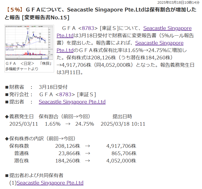 No.234718 シーキャッスル集め過ぎです。 … - GFA(株)【8783】の掲示板 2025/03/15〜2025/03/18 - 株式掲示板 - Yahoo!ファイナンス