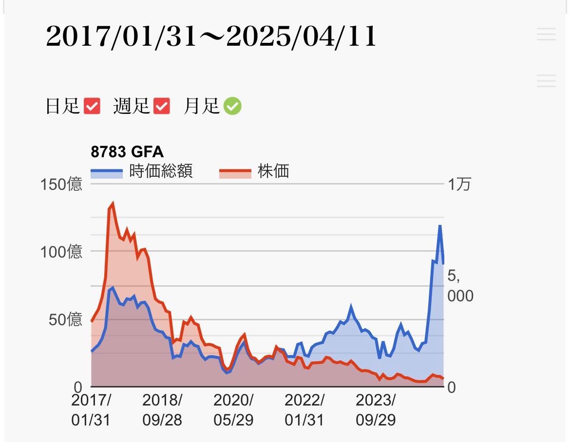 No.246389 GFAの塩漬けがヤバい理由 - abc(株)【8783】の掲示板 2025/04/09〜2025/04/14 - 株式掲示板 - Yahoo!ファイナンス