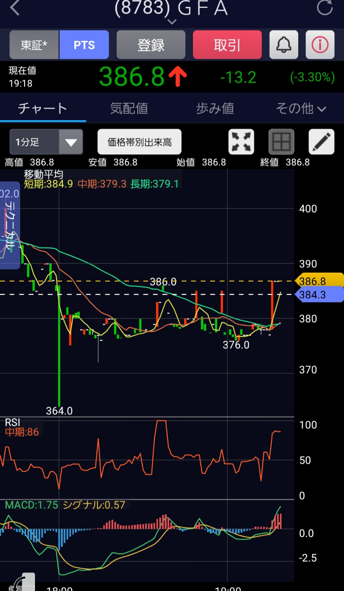 No.256919 何の茶番劇でしょうか？w - GFA(株)【8783】の掲示板 2025/05/15 - 株式掲示板 - Yahoo!ファイナンス