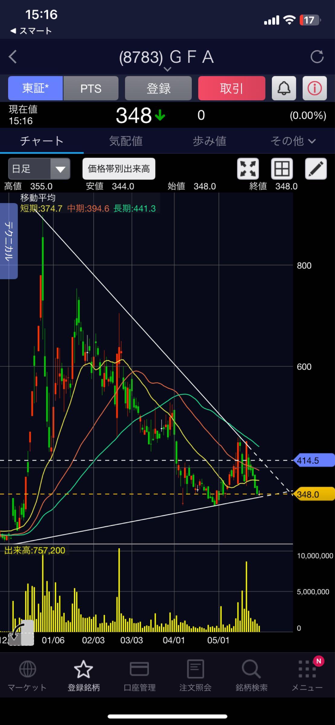 No.270321 様子見 - GFA(株)【8783】の掲示板 2025/05/29〜2025/05/30 - 株式掲示板 - Yahoo!ファイナンス