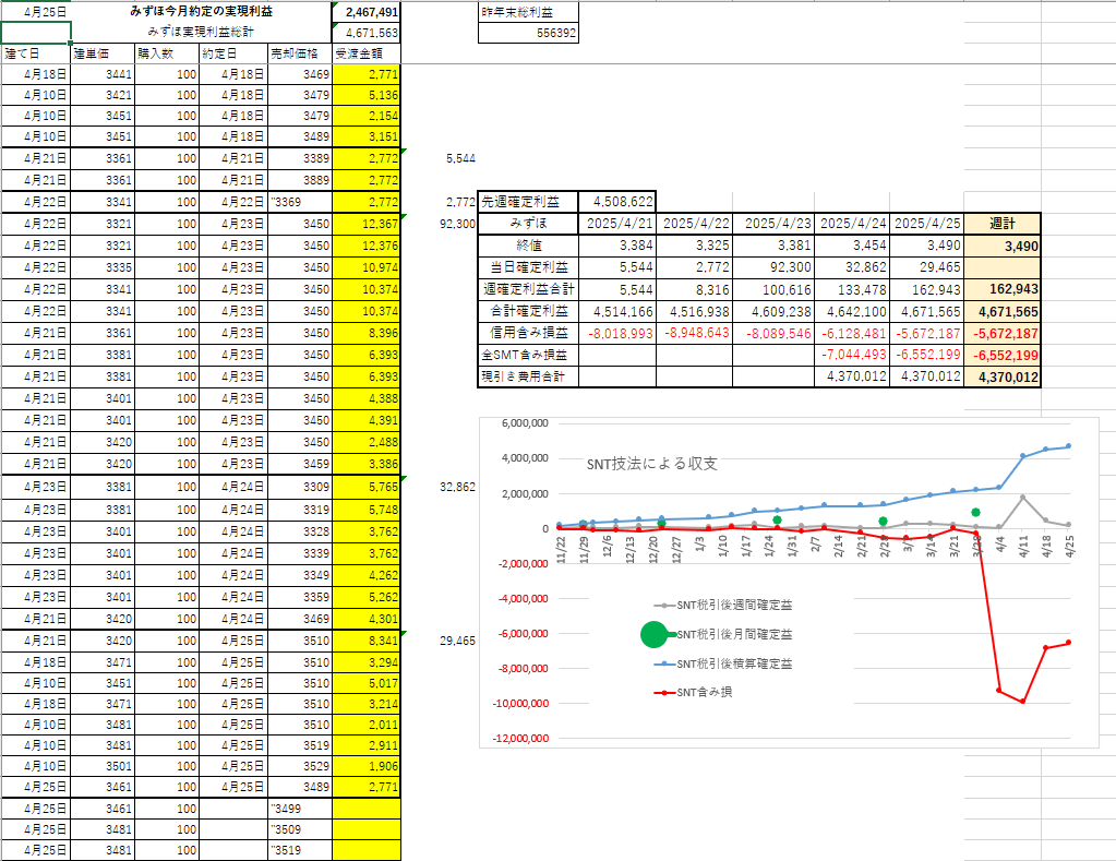 No.1864510 【SNT技法の検証・修行週間報… - (株)みずほフィナンシャルグループ【8411】の掲示板 2025/04/25 ...
