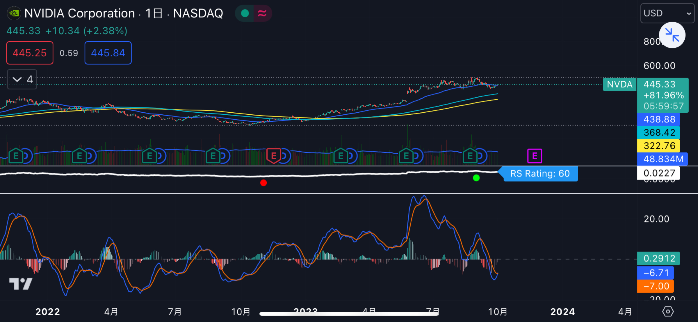 No.162678 MACDがGCした事をお伝えし… - エヌビディア【NVDA】の掲示板 2023/09/29〜2023/10/03 - 株式掲示板 - Yahoo!ファイナンス