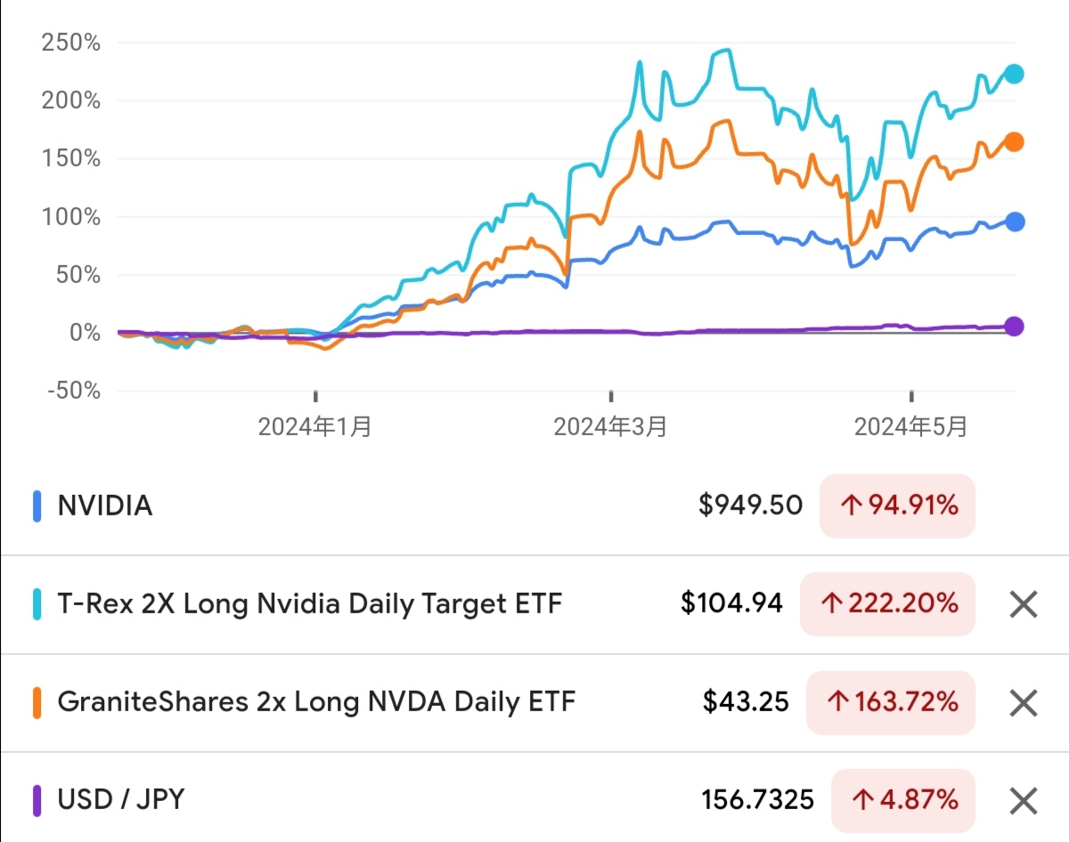 No.261338 ETFで購入する手もありますよ… - エヌビディア【NVDA】の掲示板 2024/05/23 - 株式掲示板 - Yahoo!ファイナンス