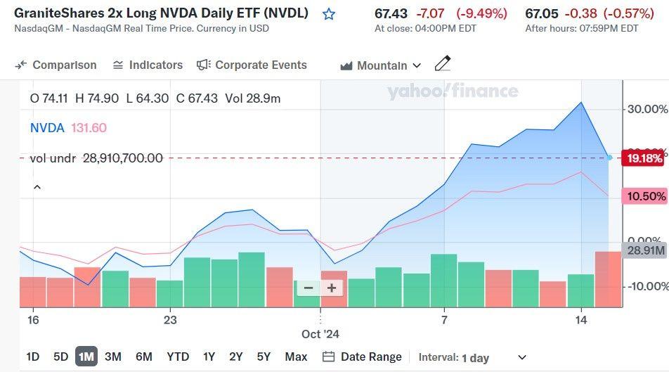 No.424750 NVDA vs NVDL - エヌビディア【NVDA】の掲示板 2024/10/16〜2024/10/17 - 株式掲示板 - Yahoo!ファイナンス