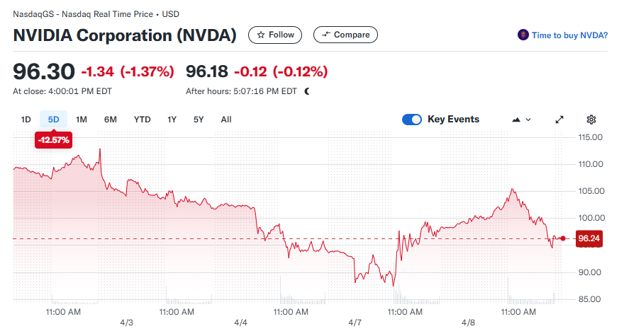No.536843 V回復不成！ - エヌビディア【NVDA】の掲示板 2025/04/08〜2025/04/09 - 株式掲示板 - Yahoo!ファイナンス