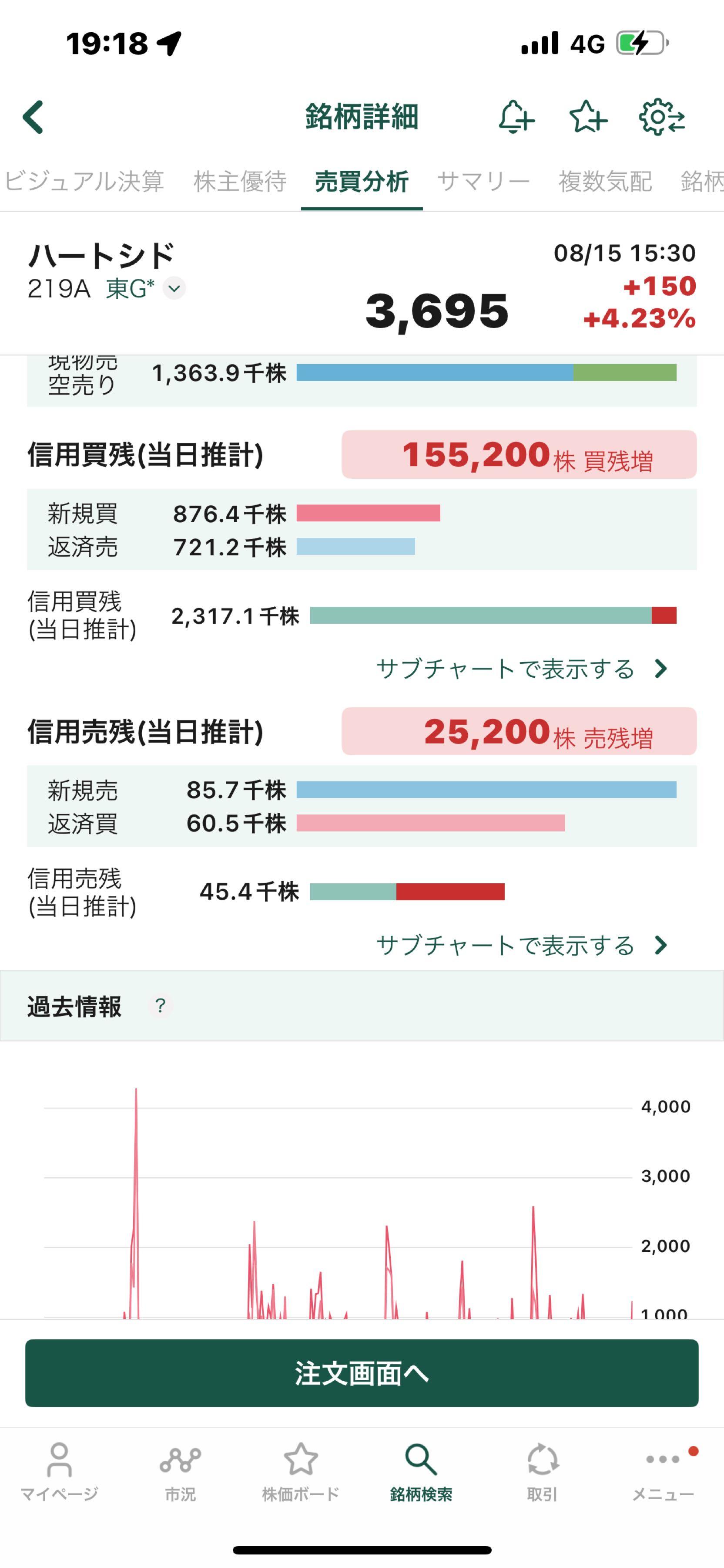 No.97291 推計だが、個人空売りはup - Heartseed(株)【219A】の掲示板 2025/08/15〜2025/08/20 ...