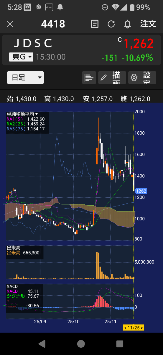 No.37700 まだまだ信用の投げ売りが出そう… - (株)JDSC【4418】の掲示板 2025/11/26〜 - 株式掲示板 - Yahoo!ファイナンス