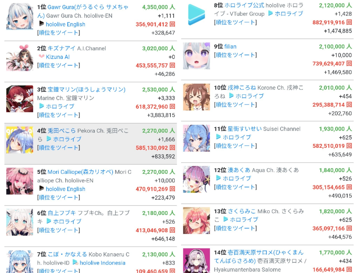 No.172097 Vチューバー業界独占状態！ … - カバー(株)【5253】の掲示板 2023/08/08 - 株式掲示板 - Yahoo!ファイナンス