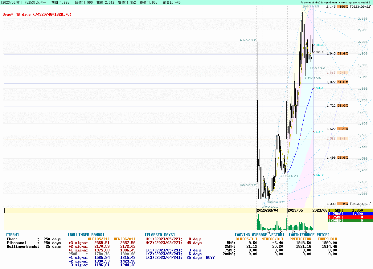 No.67660 そろそろ25日移動平均を目指し… - 5253 - カバー(株) 2023/06/02 - 株式掲示板 - Yahoo!ファイナンス