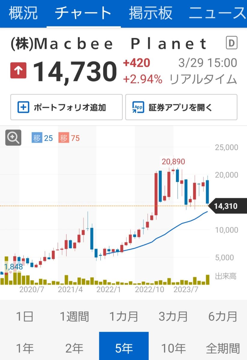 No.34508 マクビーの成長性が無いなら ズ… - (株)Macbee Planet【7095】の掲示板 2024/03/29〜2024/04/11 - 株式掲示板 - Yahoo!ファイナンス