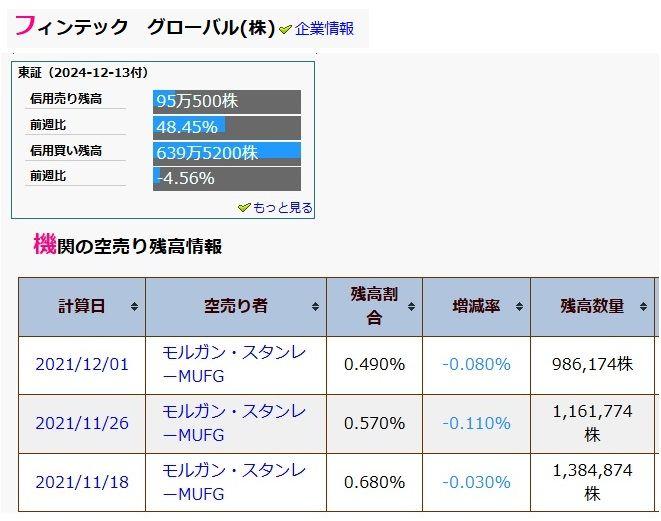 No.1009337 モルスタMUFGに株を貸すのを… - フィンテック グローバル(株)【8789】の掲示板 2024/12/19〜2024 ...
