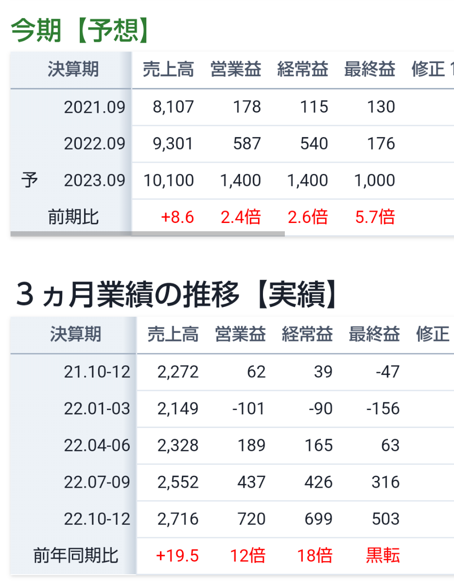 No.974759 何度見かえしても この利益改善… - フィンテック グローバル(株)【8789】の掲示板 2023/01/11〜2023 ...