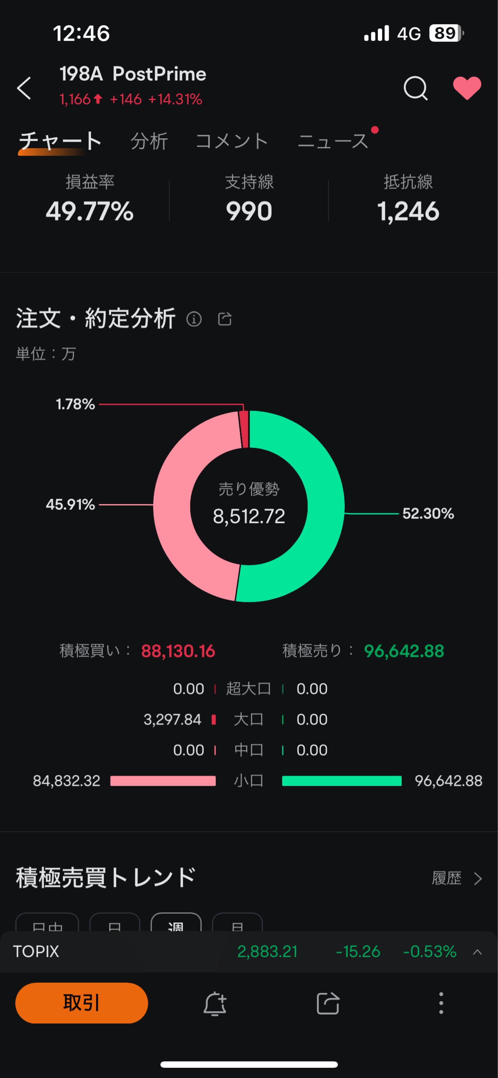 No.12076 あーー - PostPrime(株)【198A】の掲示板 2024/07/04〜2024/07/05 - 株式掲示板 - Yahoo!ファイナンス