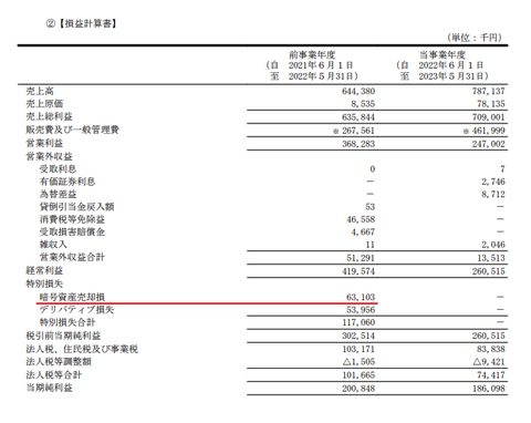 No.267 特別損失 - PostPrime(株)【198A】の掲示板 〜2024/06/20 - 株式掲示板 - Yahoo!ファイナンス