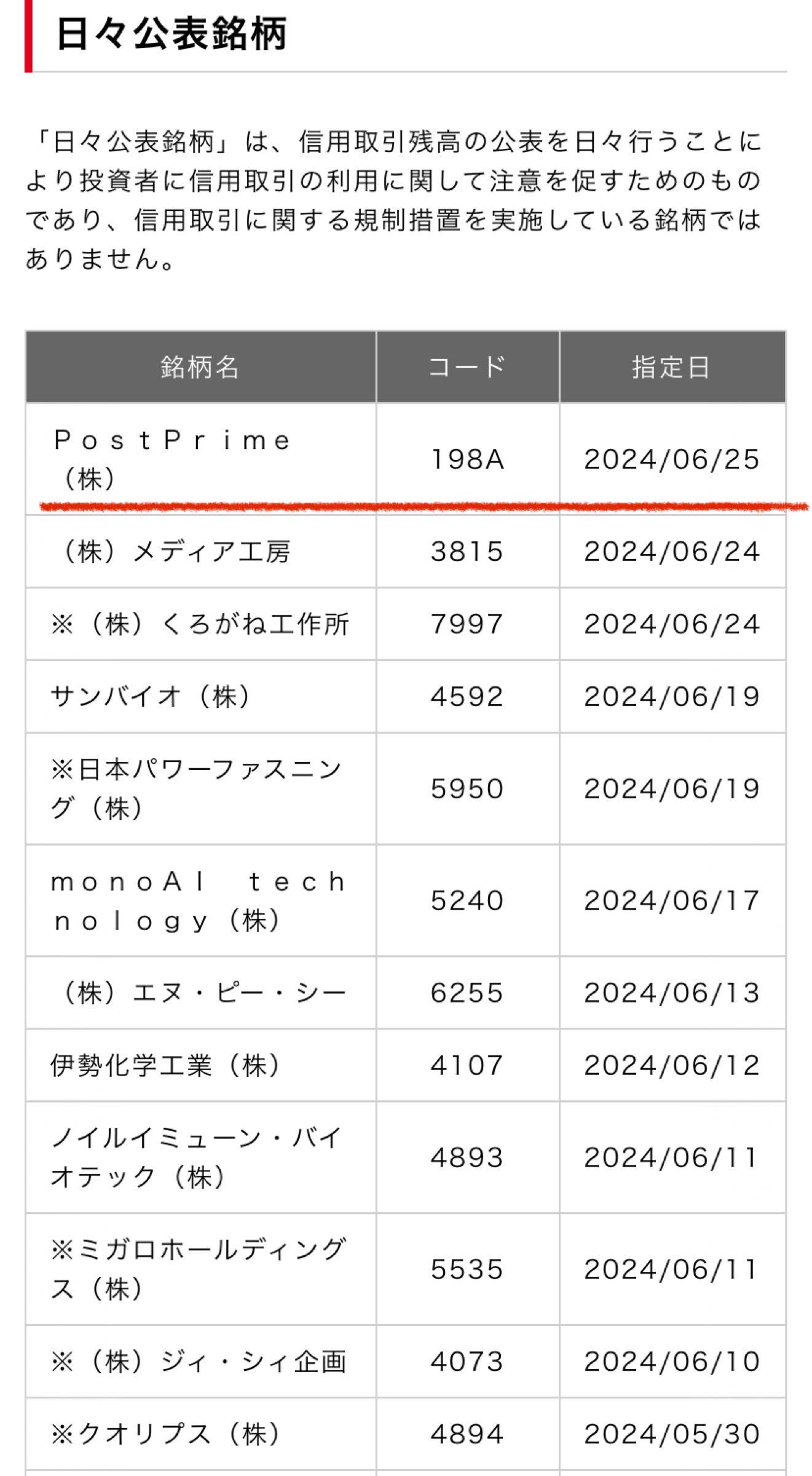 No.3711 pts27万株出来て株価上がら… - PostPrime(株)【198A】の掲示板 2024/06/25 - 株式掲示板 - Yahoo!ファイナンス