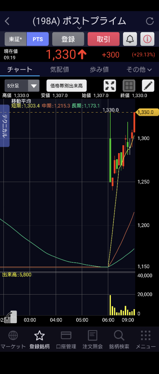 No.4915 PTSはりついた - PostPrime(株)【198A】の掲示板 2024/06/27 - 株式掲示板 - Yahoo!ファイナンス