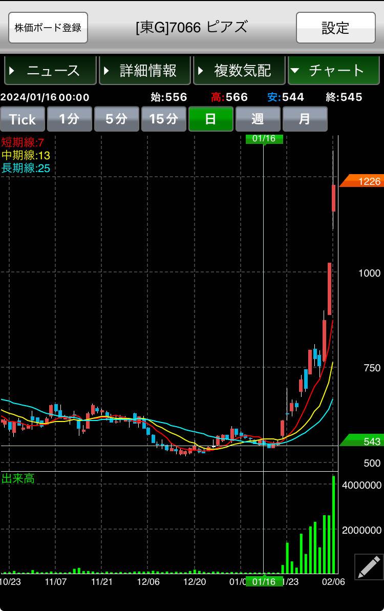No.32751 気づかれてきたね🙄☕️ ️うけ… - (株)ピアズ【7066】の掲示板 2024/02/03〜2024/02/06 - 株式掲示板 - Yahoo!ファイナンス