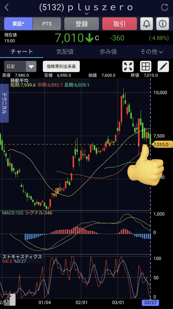 No.12444 もう、窓埋めしたろ？！ - (株)pluszero【5132】の掲示板 2023/03/17〜2023/04/03 - 株式掲示板 - Yahoo!ファイナンス