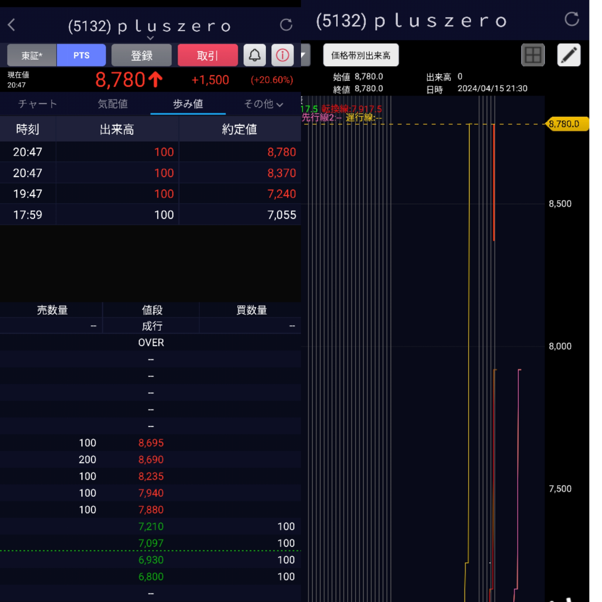 No.18563 2人？ 何も出てないよね？！… - (株)pluszero【5132】の掲示板 2024/02/28〜2024/08/08 - 株式掲示板 - Yahoo!ファイナンス