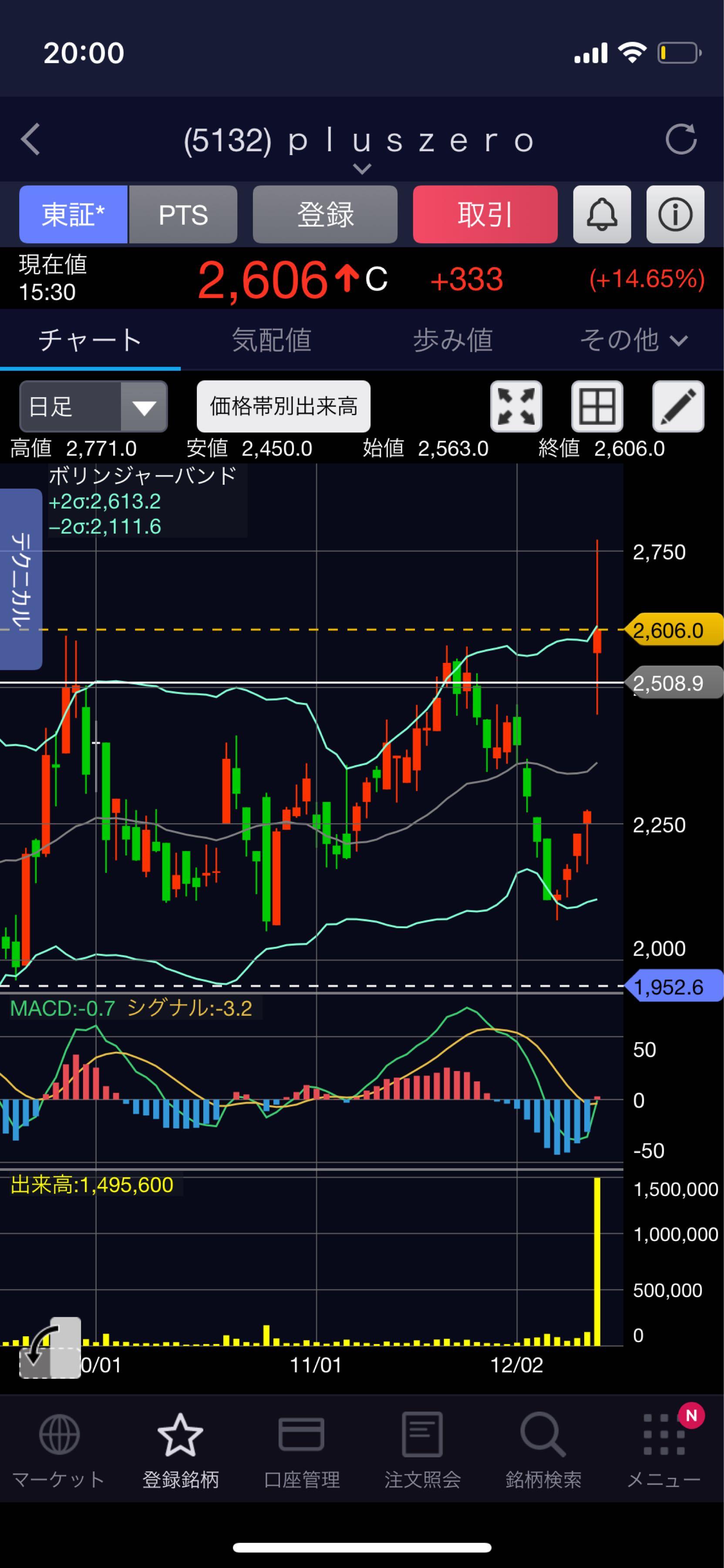 No.19613 ⚫︎出来高を伴う急上昇と一目雲… - (株)pluszero【5132】の掲示板 2024/08/09〜2025/02/14 - 株式掲示板 - Yahoo!ファイナンス