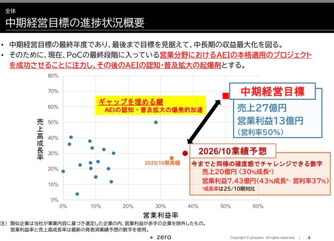 No.23632 業績予想が最低ラインという安心… - (株)pluszero【5132】の掲示板 2025/12/06〜 - 株式掲示板 - Yahoo!ファイナンス