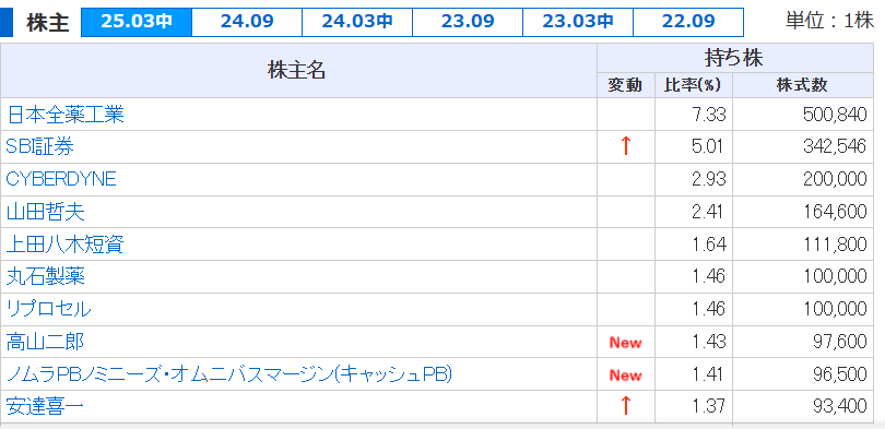 No.53116 Bigファンド、ノムラPBノミ… - クリングルファーマ(株)【4884】の掲示板 2025/08/02〜 - 株式掲示板 - Yahoo!ファイナンス