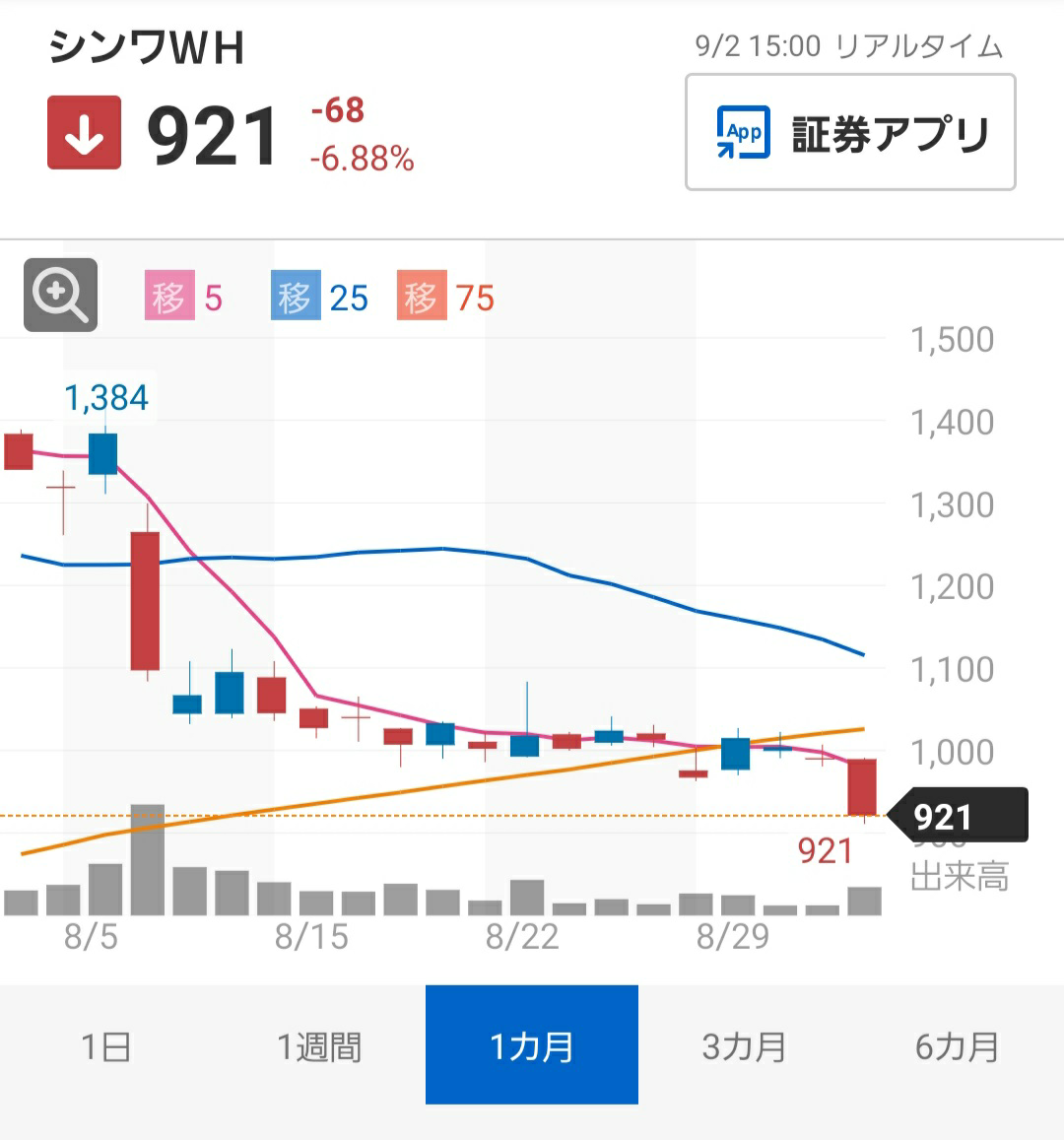 No.165909 どう見てももっと下がりそうなチ… - Shinwa Wise Holdings(株)【2437】の掲示板 2022/09 ...
