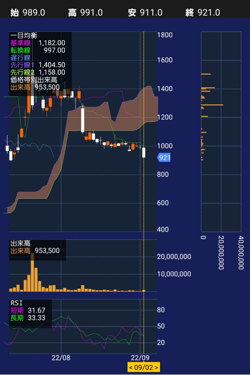 No.165920 しかし、チャートが。。。 - 2437 - Shinwa Wise Holdings(株) 2022/09/03〜2022 ...