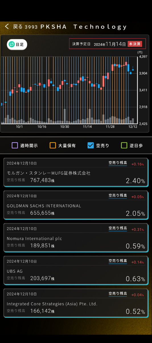 No.159542 大口の空売り浴びせ。そのうち買… - (株)PKSHA Technology【3993】の掲示板 2024/12/07〜2025/01/28 - 株式掲示板 - Yahoo ...