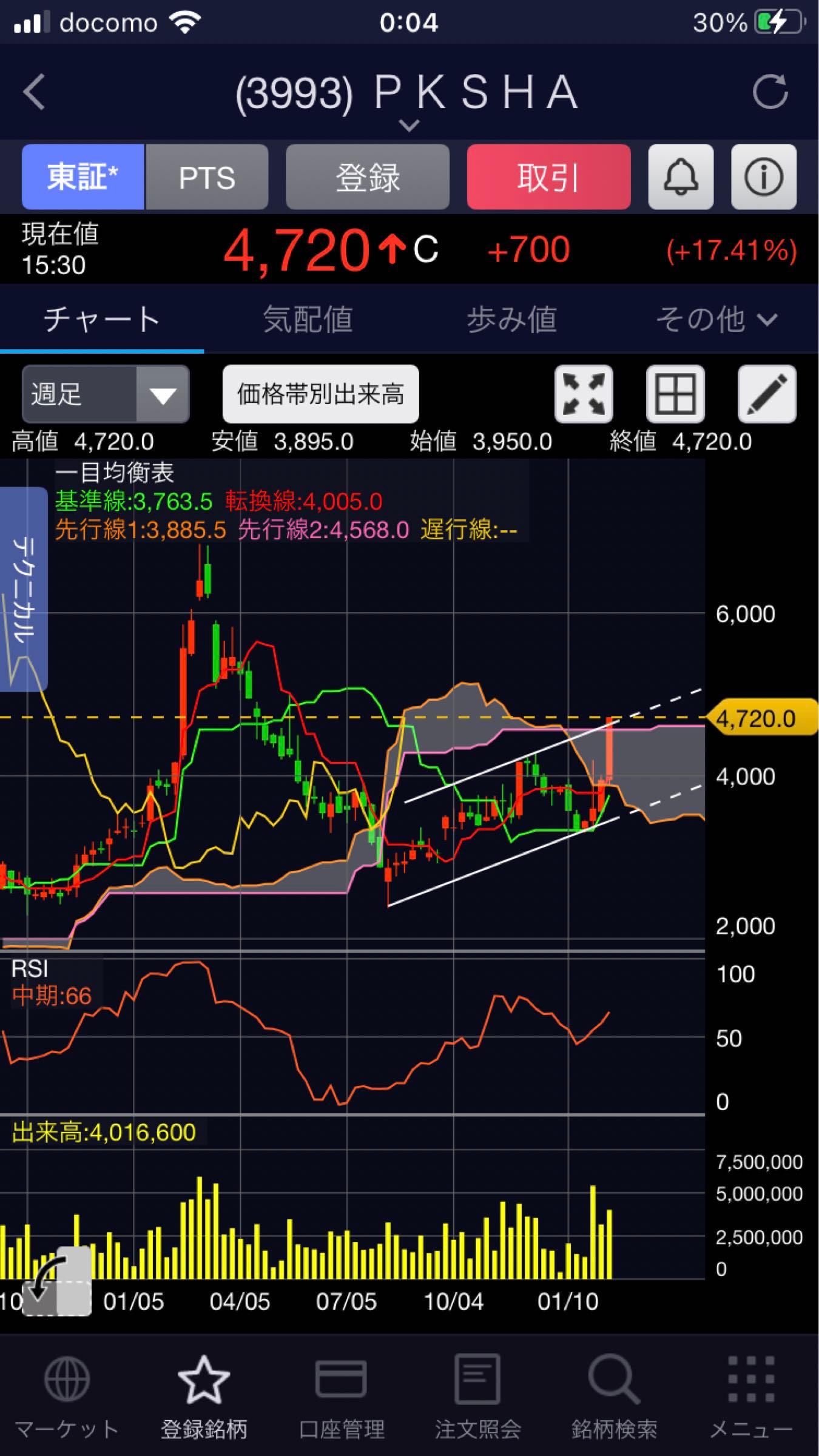 No.161260 PKSHA 週足 分厚い雲の… - (株)PKSHA Technology【3993】の掲示板 2025/01/29〜2025/02/17 - 株式掲示板 - Yahoo ...