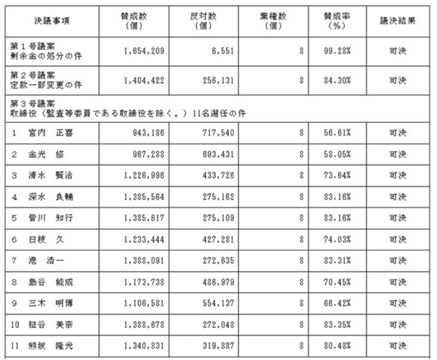 No.203818 役員選任の賛成率が これだけ… - (株)フジ・メディア・ホールディングス【4676】の掲示板 2025/01/21 - 株式掲示板 - Yahoo!ファイナンス