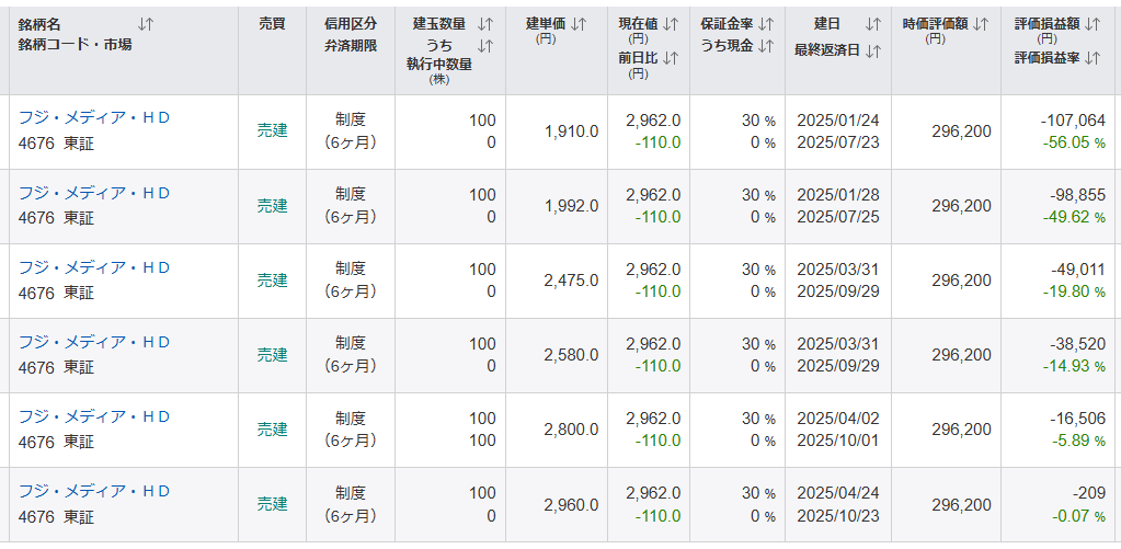 No.390136 今日から売禁解除だ 嬉しいな… - (株)フジ・メディア・ホールディングス【4676】の掲示板 2025/04/22〜2025/04/24 - 株式掲示板 - Yahoo ...