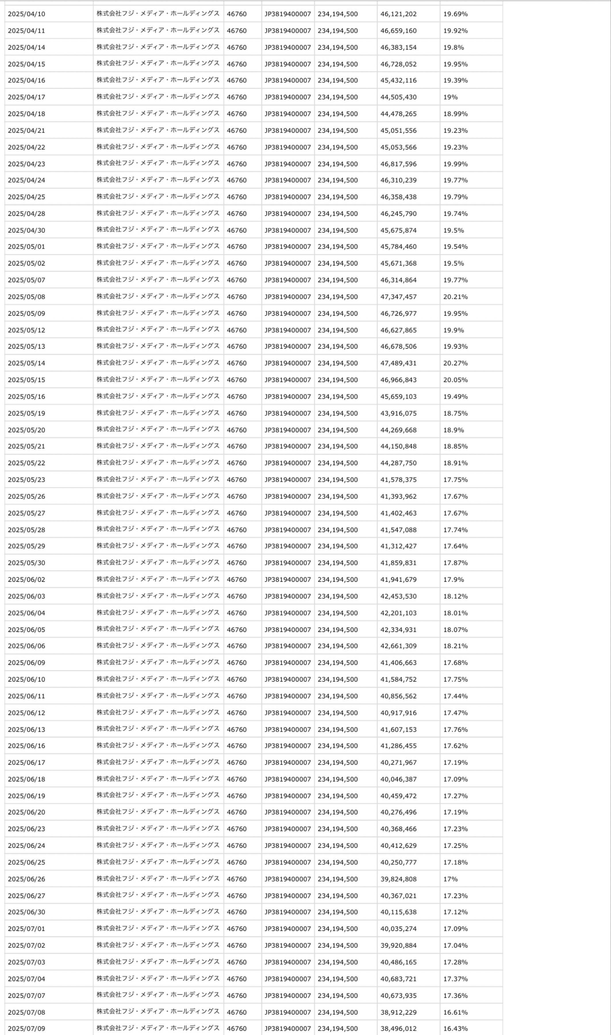 No.421747 Re:逃げ続ける外人🐶 - (株)フジ・メディア・ホールディングス【4676】の掲示板 2025/07/08〜2025/07/10 - 株式掲示板 - Yahoo!ファイナンス