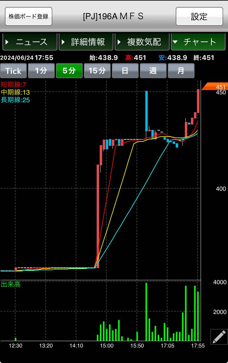 No.498 Re:うーん。夜間取引はいまいち上げ… - (株)MFS【196A】の掲示板 〜2024/06/26 - 株式掲示板 - Yahoo!ファイナンス