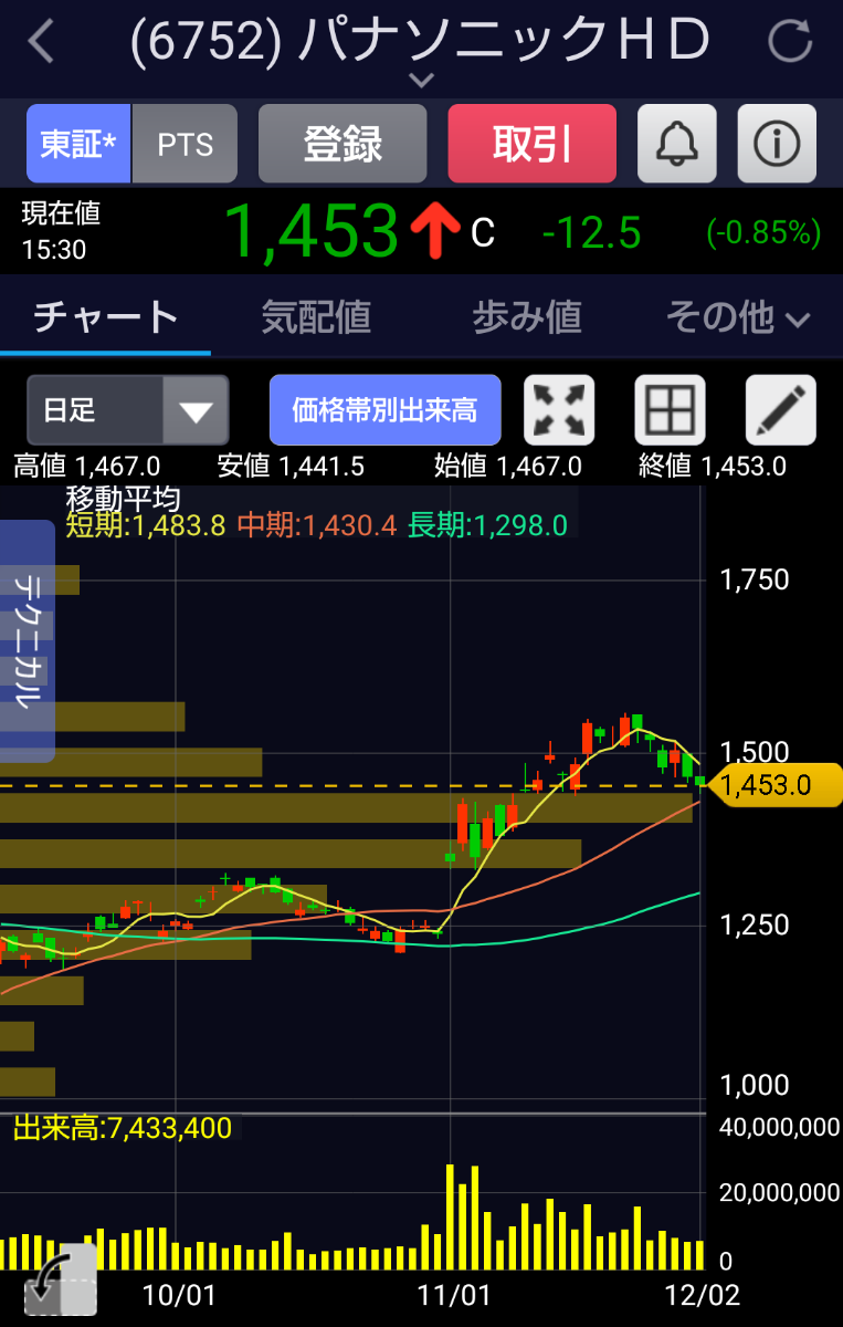No.297207 この辺りで上か下か？ 日足75… - パナソニック ホールディングス(株)【6752】の掲示板 2024/11/19〜2024/12/19 - 株式掲示板 - Yahoo ...