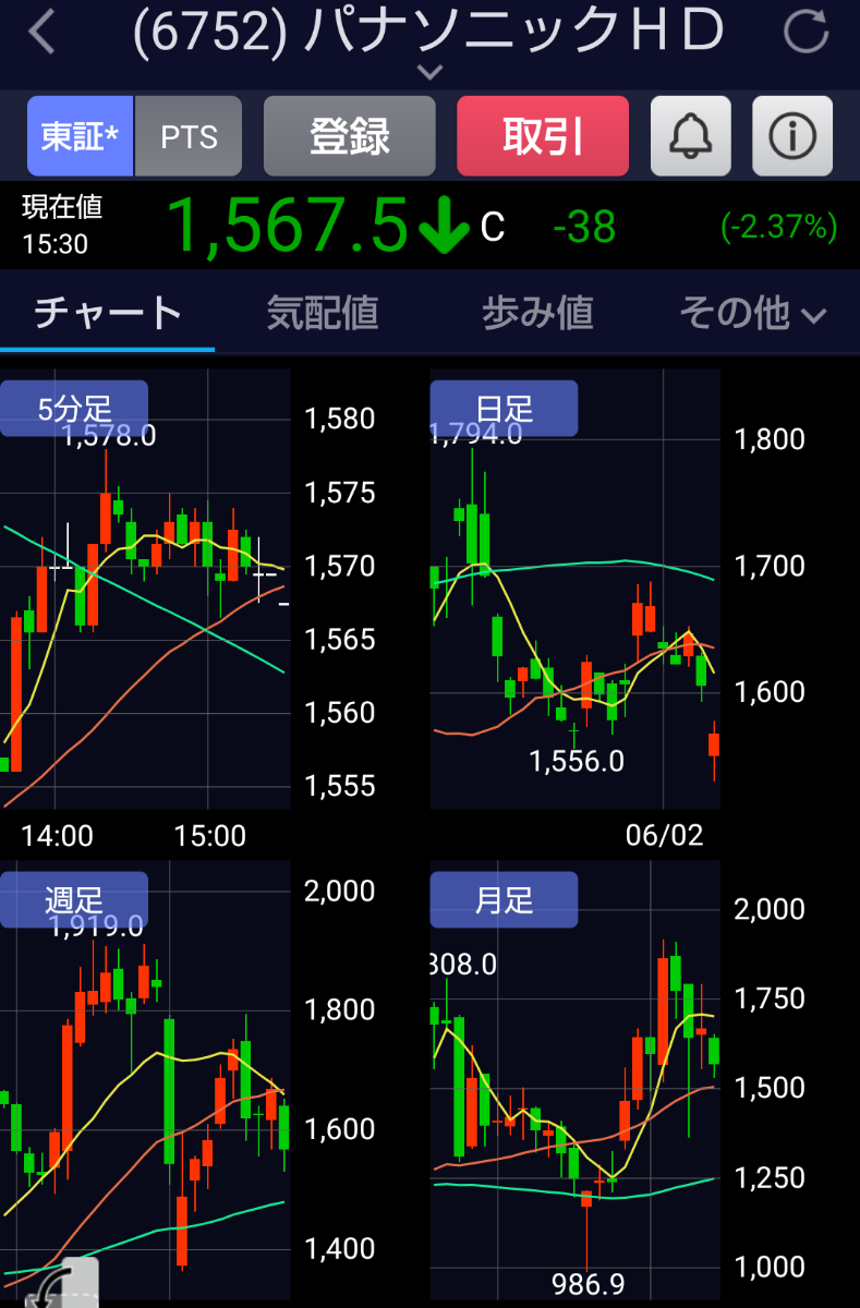 No.303765 メジャーSQ週･･ 6752… - パナソニック ホールディングス(株)【6752】の掲示板 2025/05/15〜2025/06/10 - 株式掲示板 - Yahoo ...